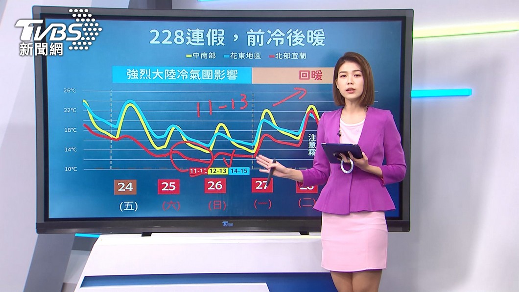 今晚明晨最冷！冷氣團發威下探9度 228連假「先冷後暖」│TVBS新聞網