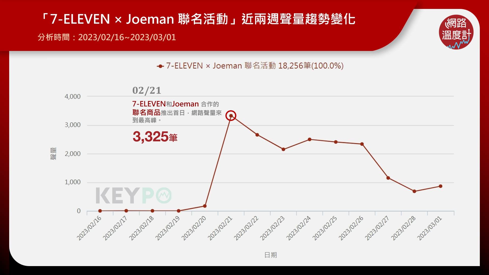 Joeman聯名被臭爆「超失策」？網見1數據秒跪：名利雙收│TVBS新聞網