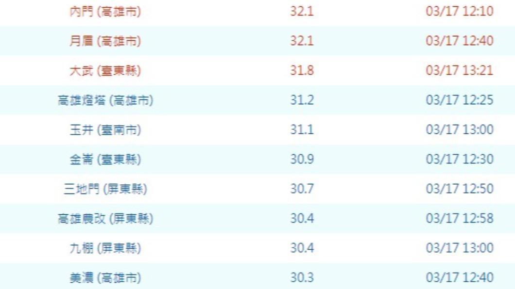 高溫飆到32度！ 鄭明典曝1天氣特徵：下週恐更熱│TVBS新聞網