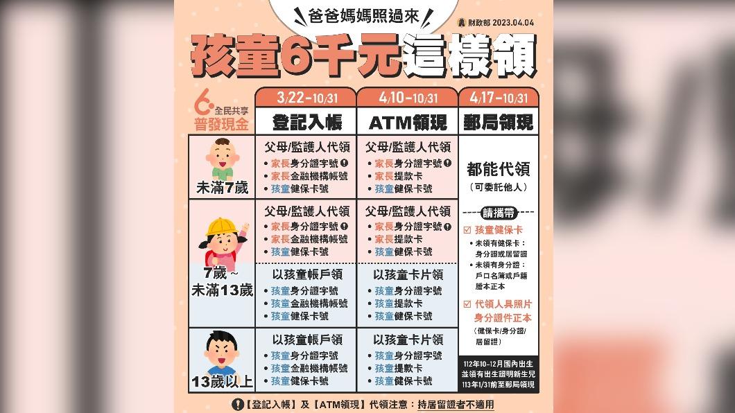 兒童節大禮包！放送6000元爸媽幫領 3招一次看懂│TVBS新聞網