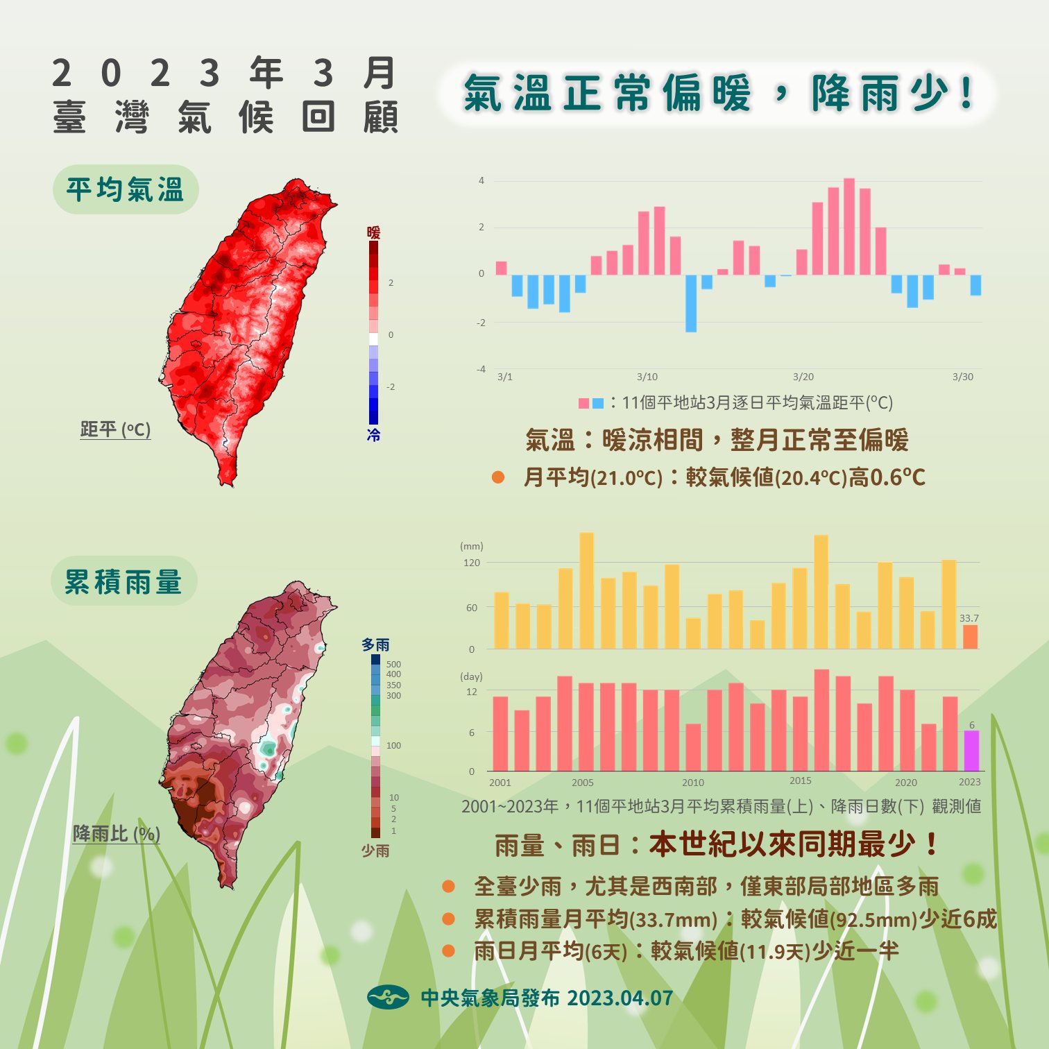 春雨不給力！3月累計雨量及日數 本世紀以來最少│氣候│乾旱│累積雨量│TVBS新聞網