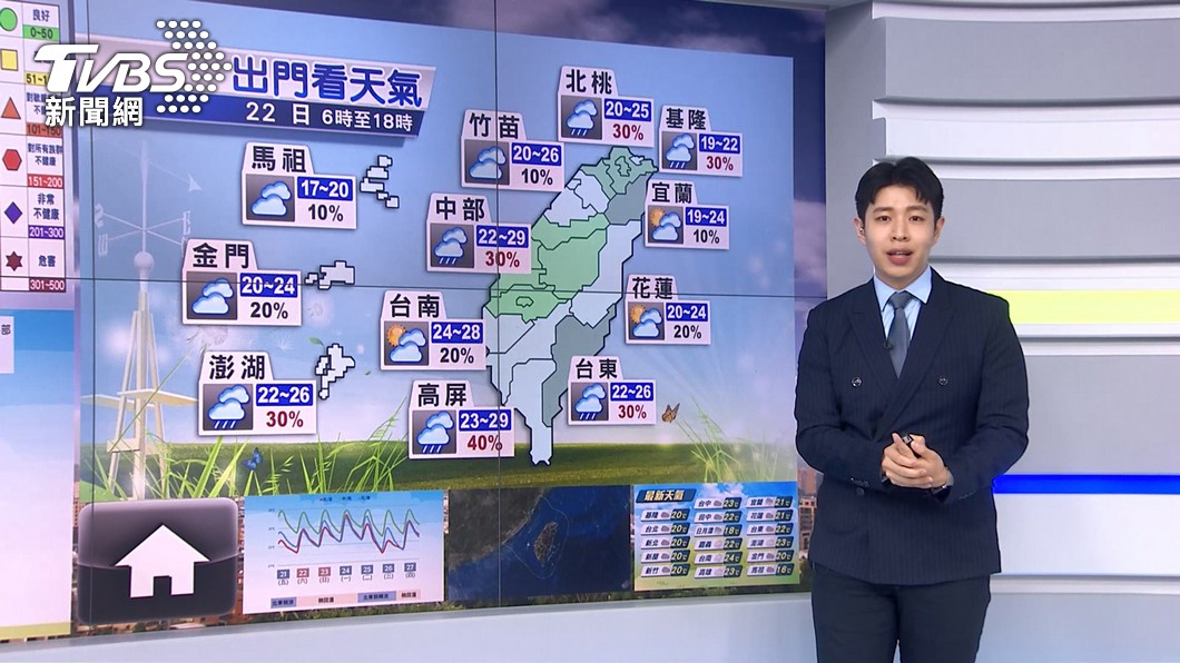 周末天氣2分鐘看！ 下周二再有東北季風、鋒面報到│TVBS新聞網