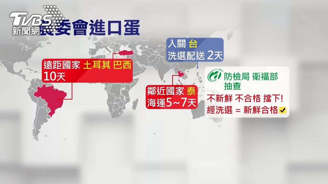 進口泰國蛋「製造日跟抵販賣日同天」！ 民眾傻眼：印錯？│雞蛋│農委會│爭議│TVBS新聞網