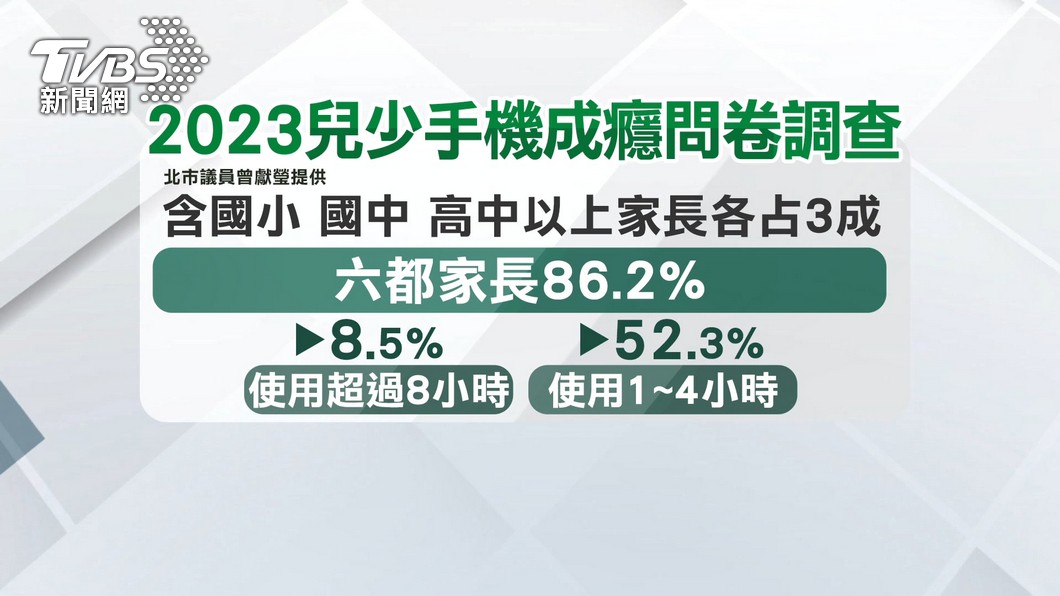 孩子手機成癮難戒 近5成釀家庭衝突│3C│網路│小孩│TVBS新聞網