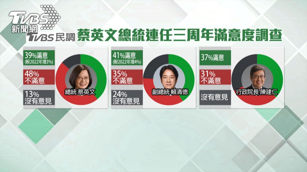 TVBS民調蔡英文執政最後1年 民眾最不滿經濟│TVBS新聞網