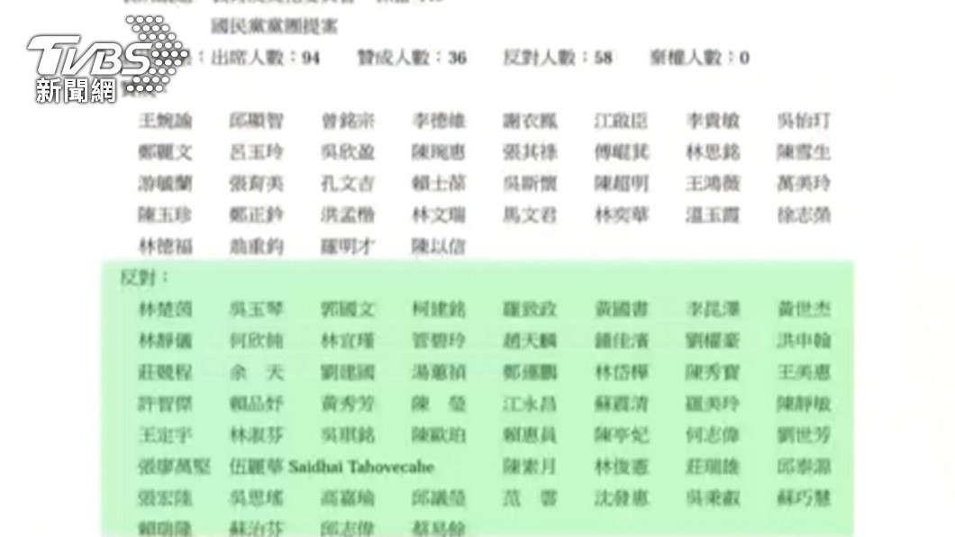 藍控58綠委封殺「檢討性騷」 綠反嗆抄作業│TVBS新聞網