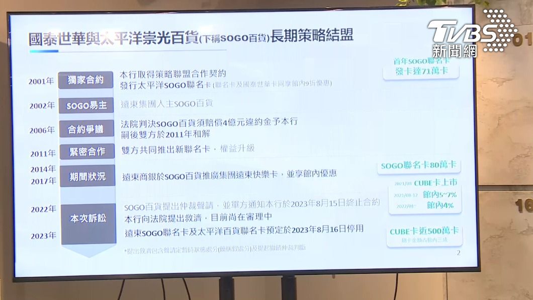 SOGO聯名卡合作恐生變 國泰世華啟動應變機制│TVBS新聞網