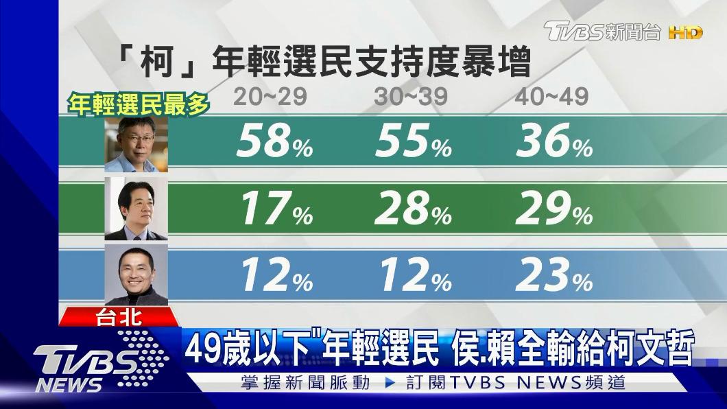 TVBS總統民調／柯文哲33%超車藍綠得第一 侯友宜23%淪老三│TVBS新聞網