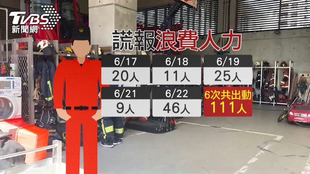 失火了！拔SIM卡5天謊報6次 111名消防白跑│TVBS新聞網