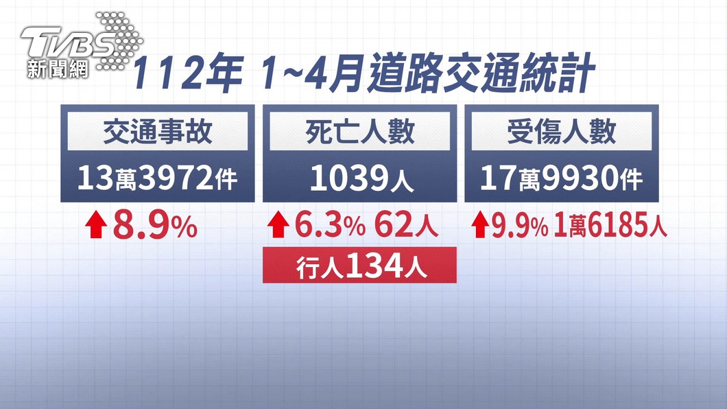 4月行人死亡增47.6% 路口沒禮讓將加重罰│TVBS新聞網
