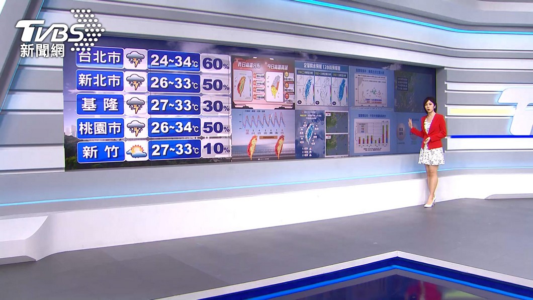 本周天氣+颱風展望！ 未來一周天氣更炎熱 多補水防中暑│TVBS新聞網