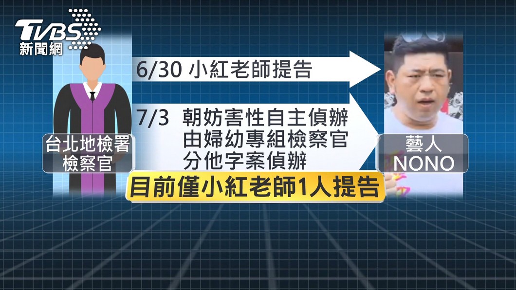 NONO遭控侵犯多人？ 北檢分「他字案」調查│TVBS新聞網