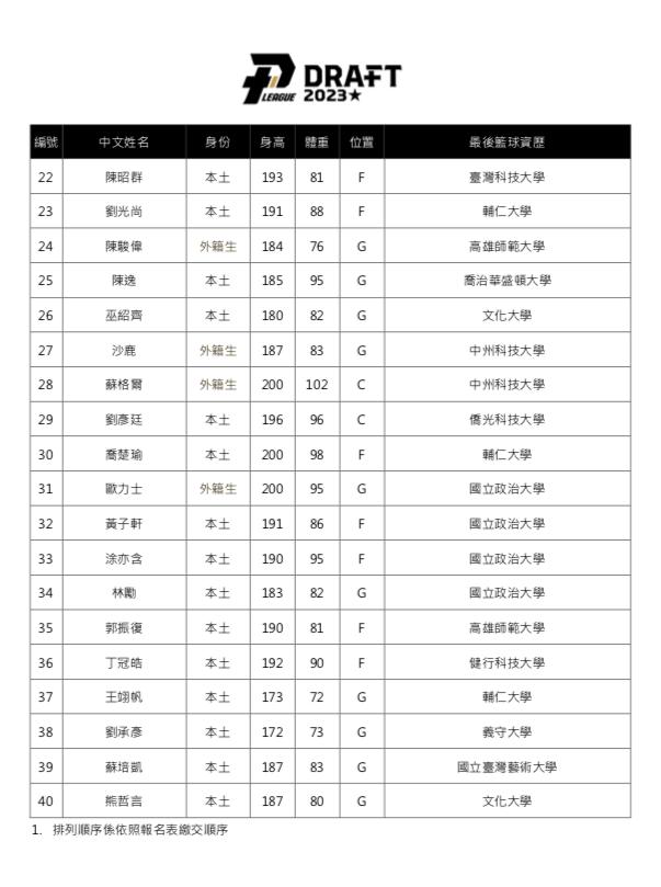 PLG／旅美大物唐維傑、林彥廷退出選秀 40人名單曝光│TVBS新聞網