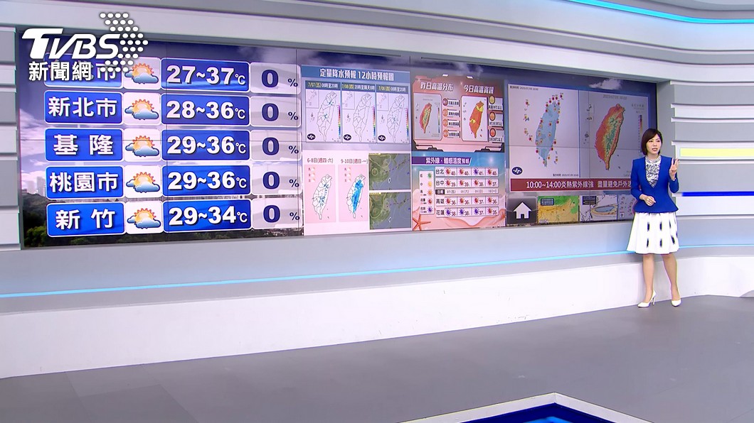 周末會更曬！ 18縣市今高溫飆36到38度│TVBS新聞網