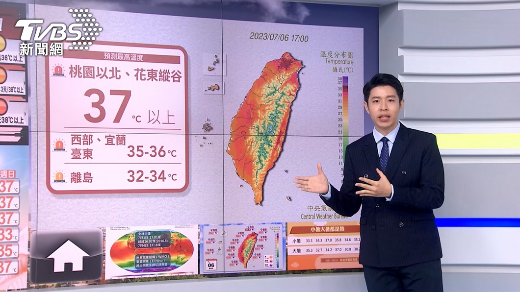 炎熱高溫持續3天！各地防體感40度 午後雷雨難有發展│TVBS新聞網
