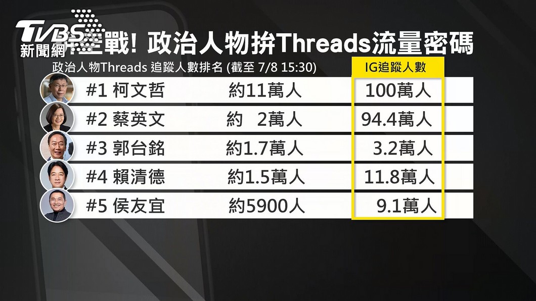 藍綠白跟上Threads！ 追蹤數排名柯領先賴侯網友狂喊郭「爸爸好」│TVBS新聞網