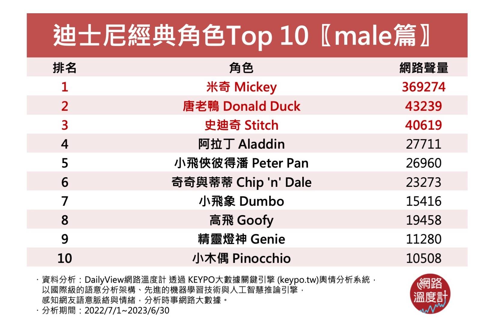 不只有公主！迪士尼「10大男性角色」 TOP1曾獲奧斯卡│TVBS新聞網