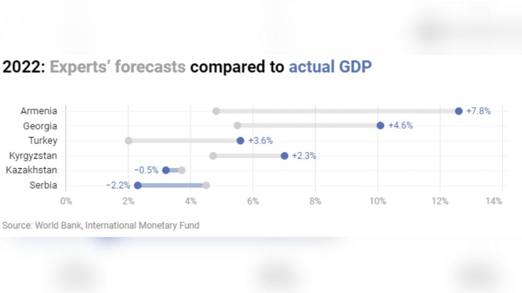 俄130萬人集體出走！鄰國亞美尼亞賺翻 GDP增12.6%│TVBS新聞網