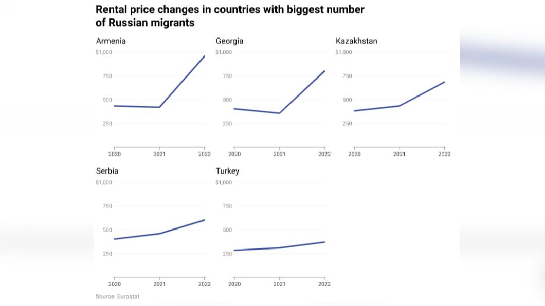 俄130萬人集體出走！鄰國亞美尼亞賺翻 GDP增12.6%│TVBS新聞網