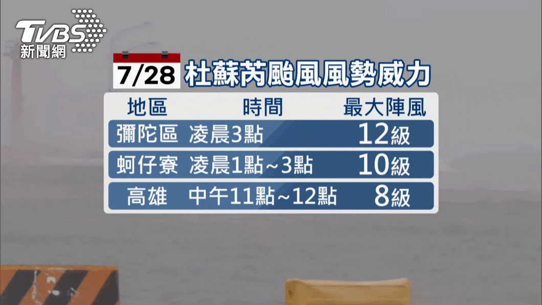 凌晨三時最大風！彌陀12級、永安11級 風吹房屋震動│TVBS新聞網