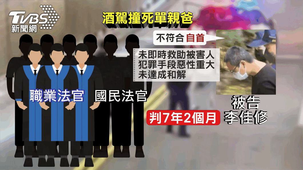 酒駕撞死單親爸 北院國民法官判7年2月│TVBS新聞網