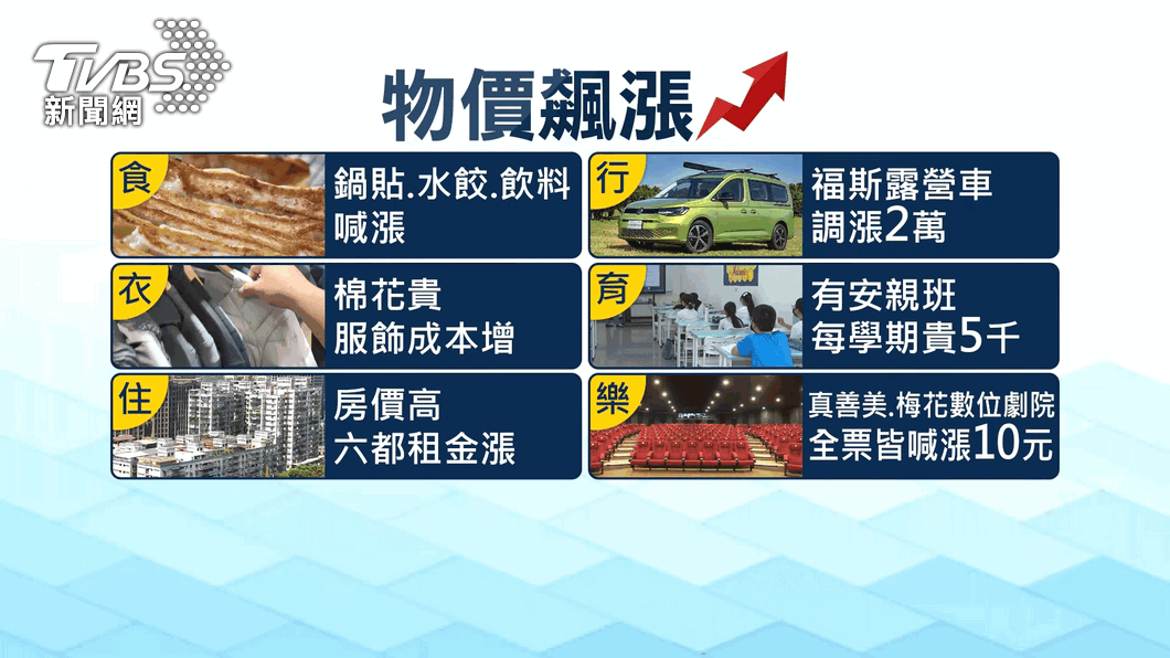 7月CPI回漲至1.88%！ 娛樂、居住、食物漲最兇│TVBS新聞網