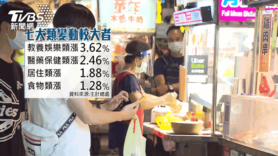 7月CPI回漲至1.88%！ 娛樂、居住、食物漲最兇│TVBS新聞網