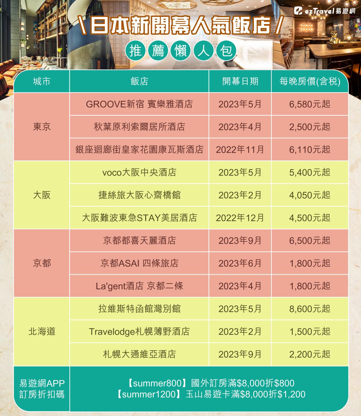 東京、大阪、北海道12家必住新飯店！輸入折扣碼現折1200│TVBS新聞網