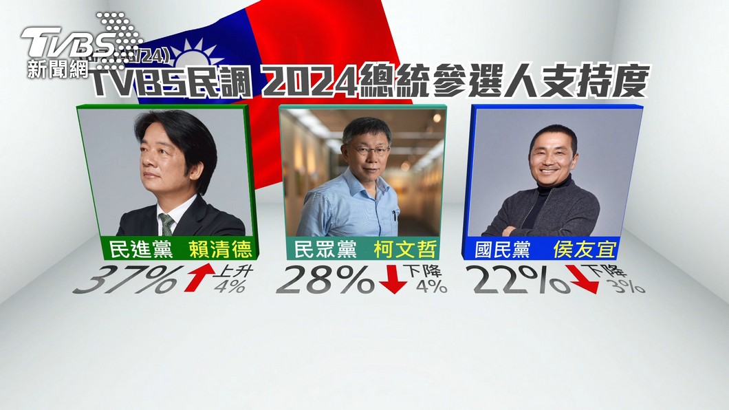 稍放心？TVBS民調領先 賴趕場輔選小雞│TVBS新聞網