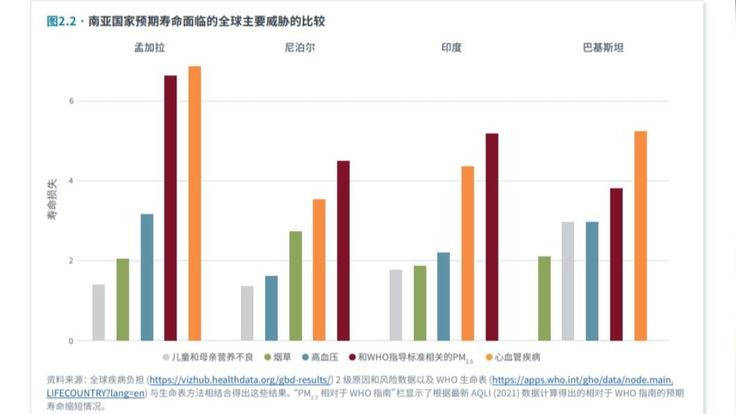 空汙嚴重！PM2.5超標25倍 印度新德里居民恐減壽12年│TVBS新聞網