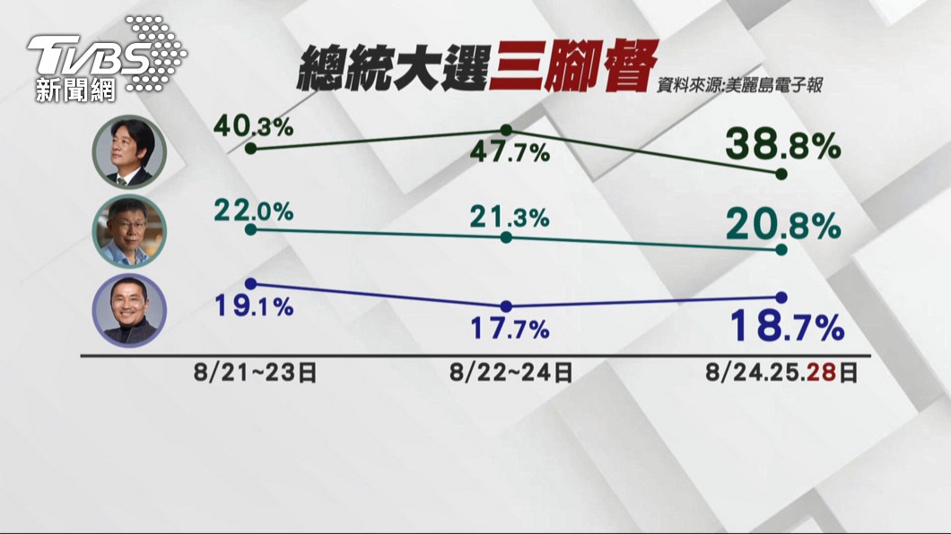 天花板破了?賴民調領先柯侯郭 但低於35％│TVBS新聞網