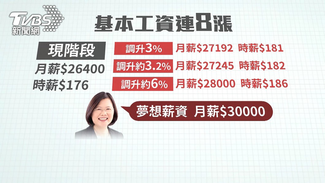 基本工資審議登場！ 勞團喊「月薪28K、時薪$186」│TVBS新聞網