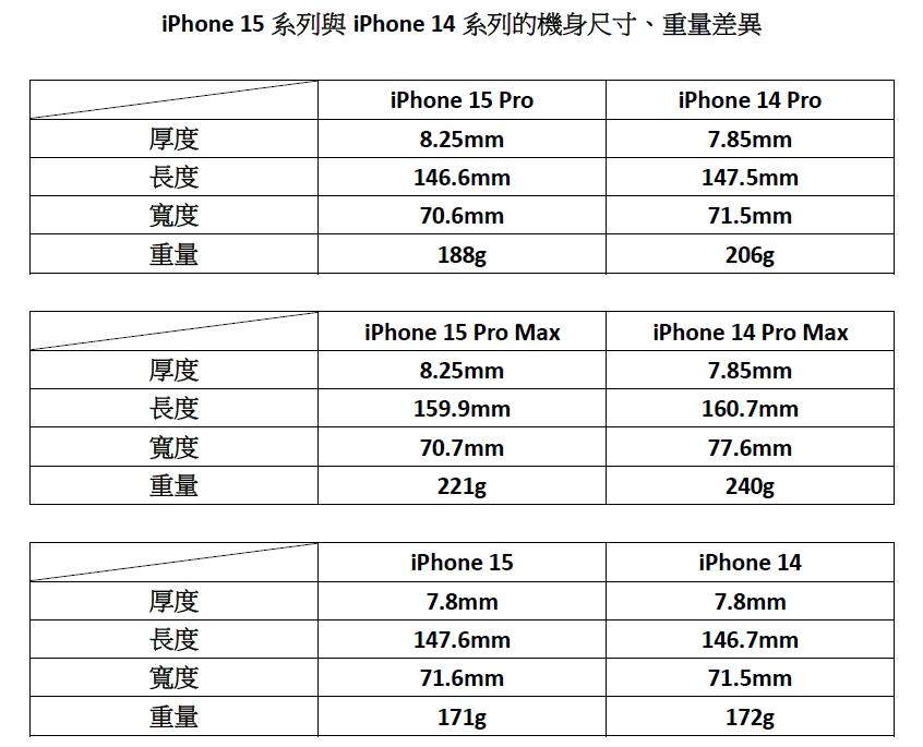 iPhone 15 Pro系列減重有感！蘋果內部測試數據曝光│TVBS新聞網