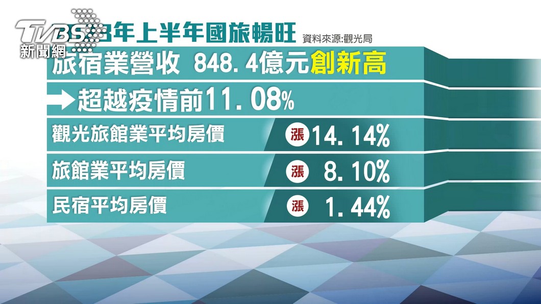 8月CPI年增率2.52% 「旅遊團費漲近3成」│TVBS新聞網