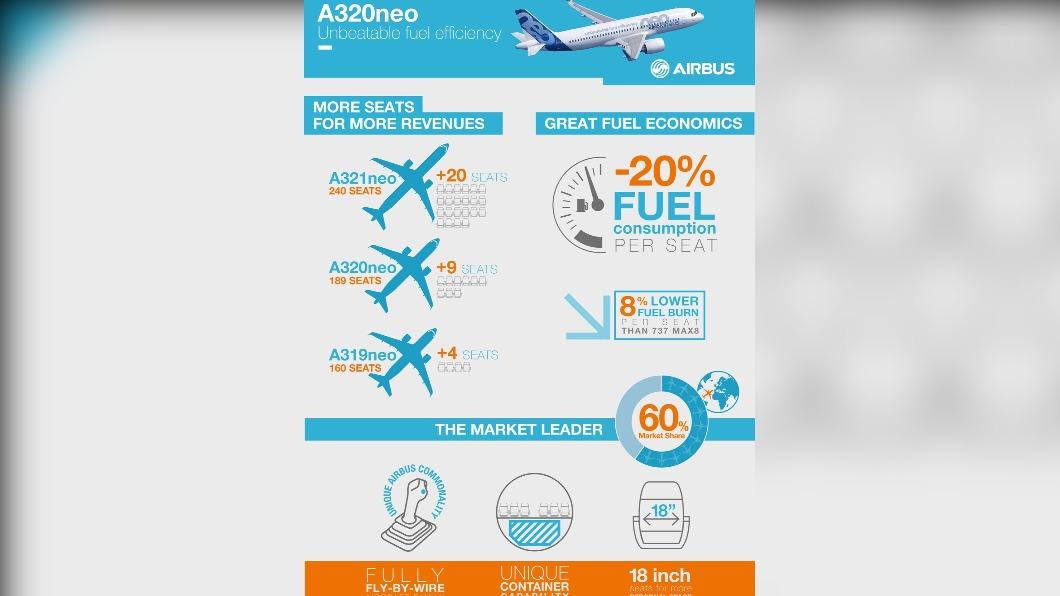 引擎暗藏瑕疵 全球數百架A320 neo客機有飛安危機│TVBS新聞網