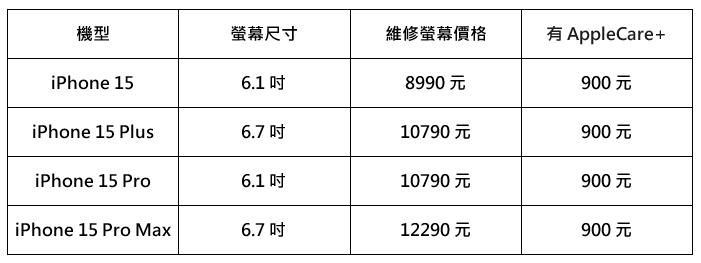 千萬別手滑！頂規iPhone 15螢幕破裂秒噴1.2萬│TVBS新聞網