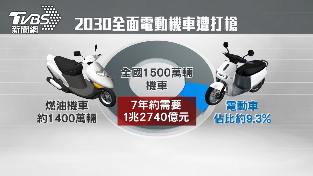郭拋2030全面電動機車 經濟部：要花1.2兆│TVBS新聞網