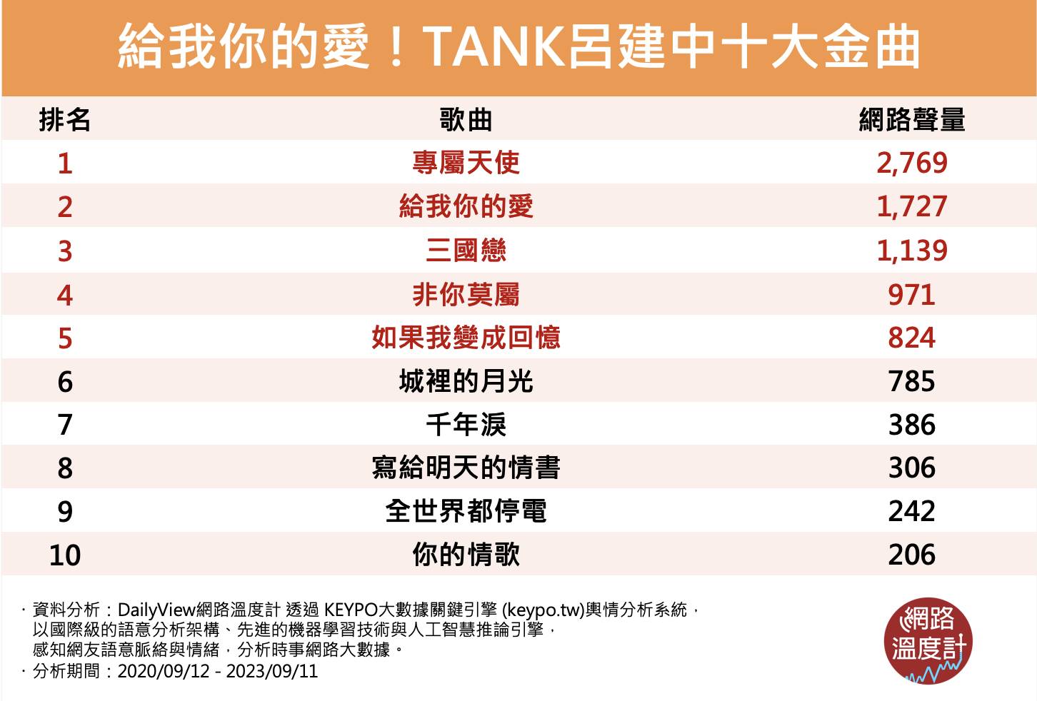 青春回憶殺！盤點「TANK十大神曲」 粉絲哭：完全聽不膩│TVBS新聞網