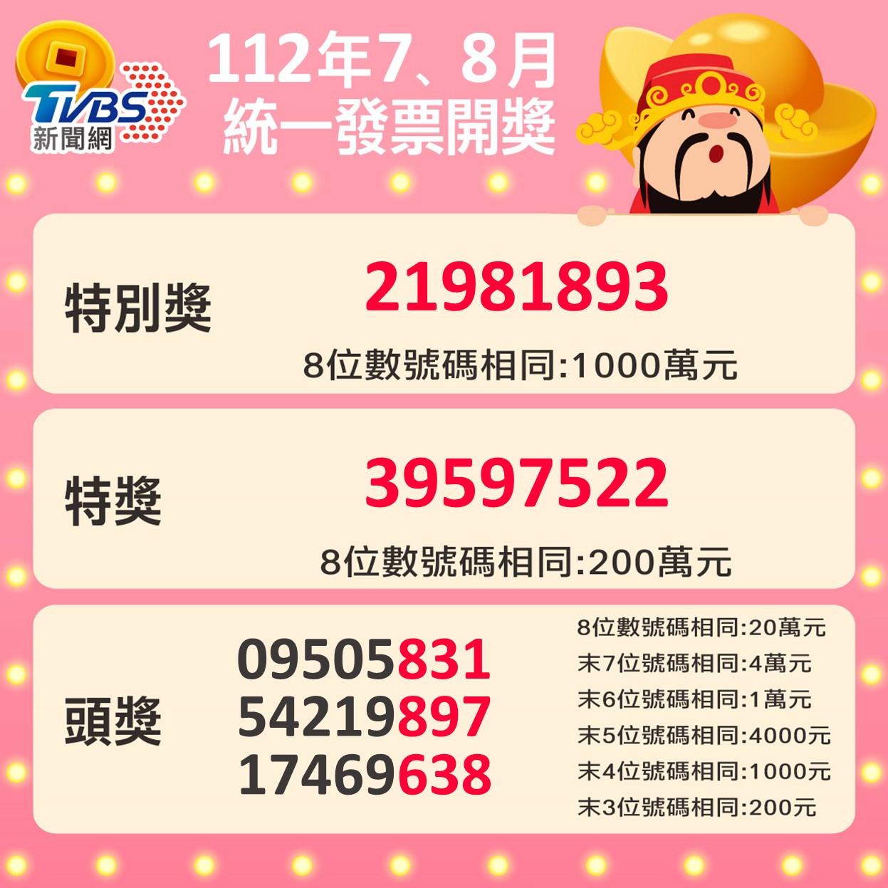 花5元中兩百萬發票！7-11擁5位千萬得主 都花不到百元│統一發票中獎│7-ELEVEN│百萬大獎│TVBS新聞網