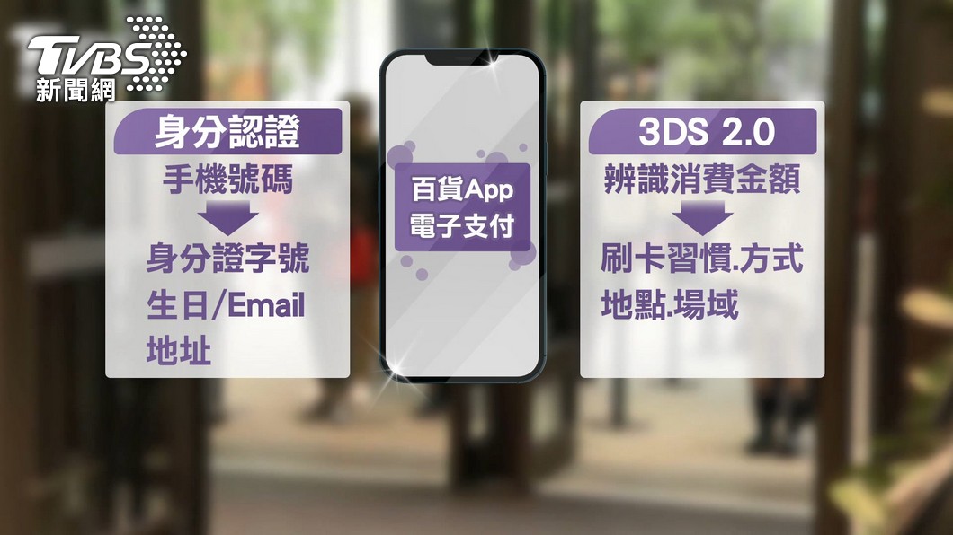 百貨App綁卡盜刷頻傳！ 將研擬防堵機制│TVBS新聞網