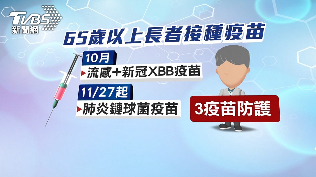 今起開打XBB.1.5疫苗 逾65歲可獲500元禮券│TVBS新聞網