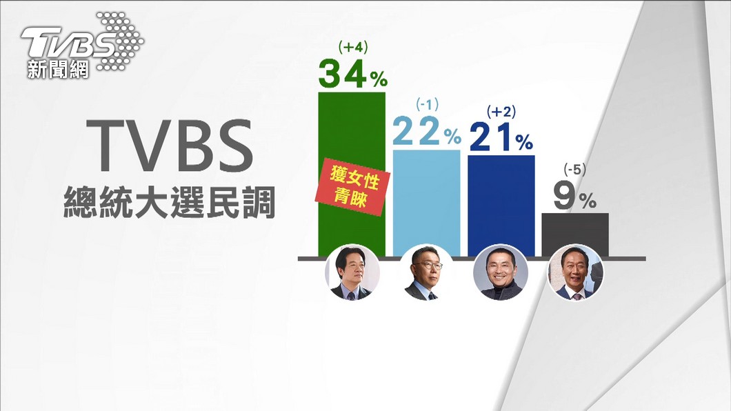 TVBS民調賴34%居冠 柯22%.侯21%.郭9%│TVBS新聞網