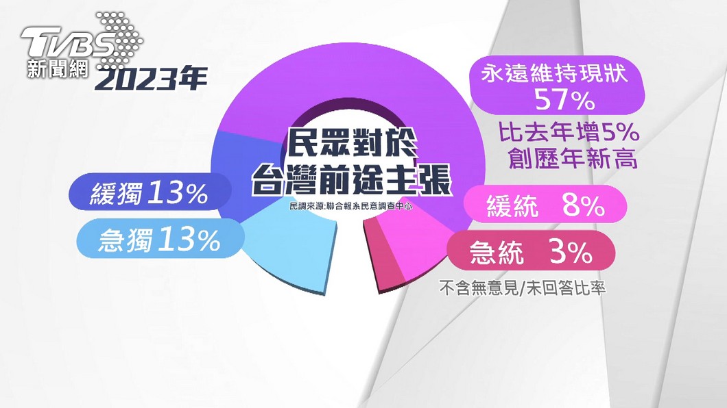台美建交？AIT處長孫曉雅：現狀有很多好處 57%民眾盼永遠維持現狀│TVBS新聞網