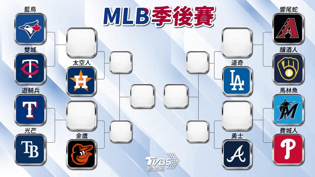 MLB季後賽／雙城力拼終止18連敗 光芒強碰遊騎兵場場硬仗│TVBS新聞網