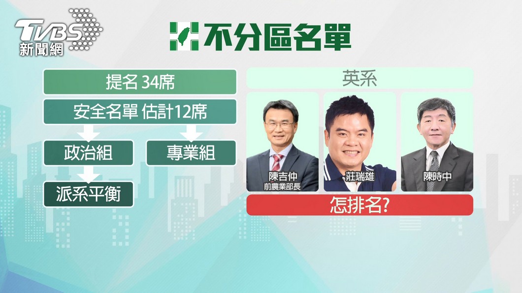 「Lin bay翻車還公道」 派系放話陳吉仲列不分區│TVBS新聞網