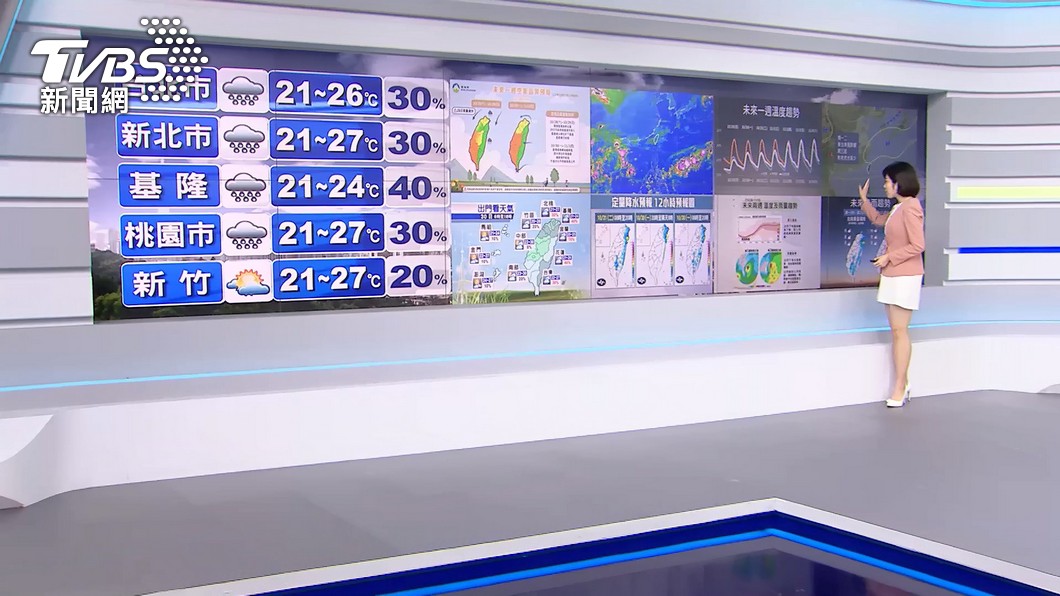 一周天氣！北桃東半部先雨後晴 這天起「秋老虎」發威 │東北季風│桃園│東半部地區│TVBS新聞網