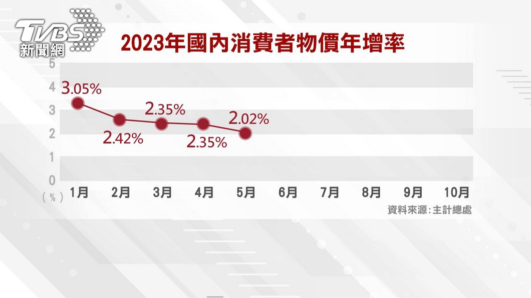 荷包哭！10月CPI年增率3.05% 9個月來新高│TVBS新聞網