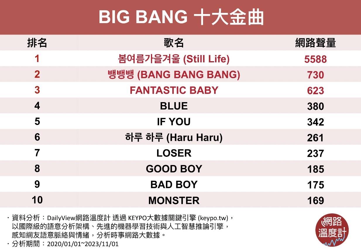 盤點韓天團「BIGBANG」10大金曲 網友嘆：好想回到過去│TVBS新聞網