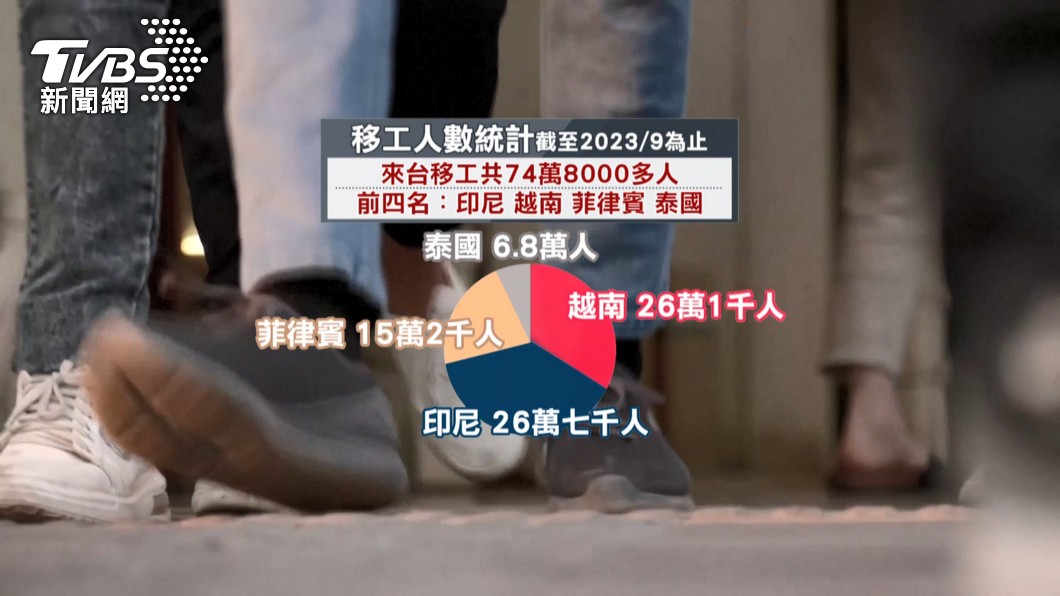 找嘸人! 4行業明年Q1缺工創高 營建缺4276人│TVBS新聞網