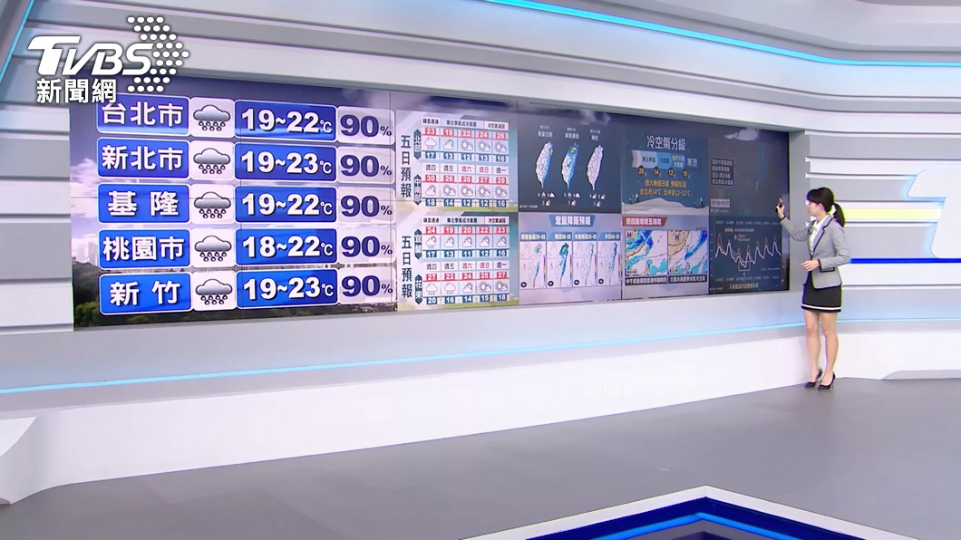 首波冷氣團報到！鋒面抵達中部以北有雨 晚轉乾冷注意保暖│TVBS新聞網